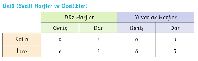 Türkçe'de Ünlü Harfler ve Özellikleri - Sanal Kursum
